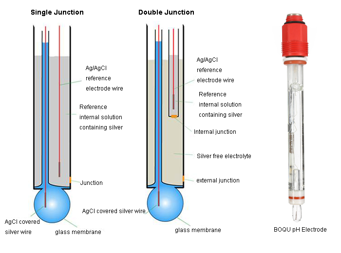 ¿Cuál es la diferencia entre un electrodo de Ph de unión simple y doble?