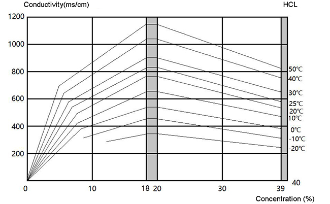 Online Hydrochloric Acid (hcl) Concentration Measurement | Boqu