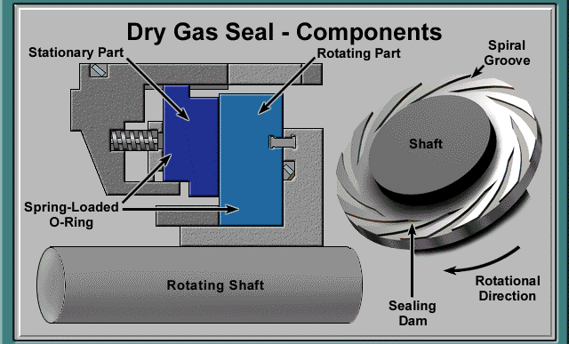 Compressor Dry Gas Seal: Enhancing Performance and Reliability