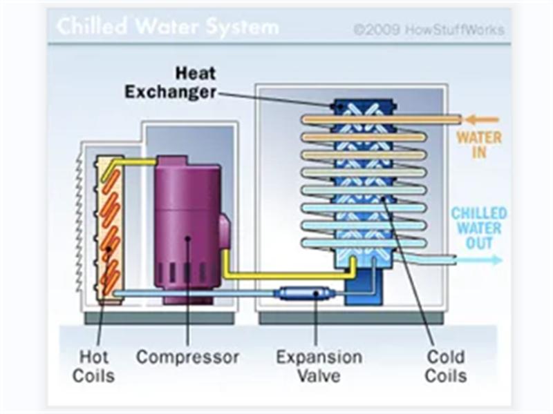 Chilled Water System Design | VENTECH