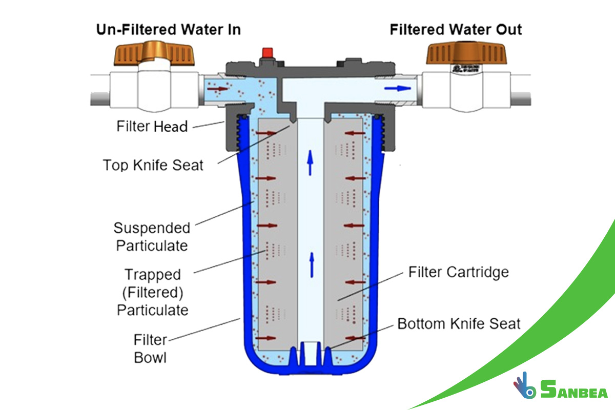 How Water Purifiers Work? Do You Really Understand | Sanbea Filter