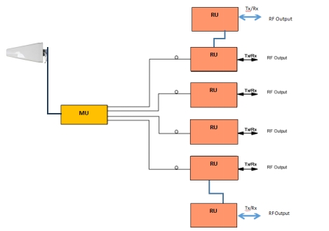 Indoor Signal Enhancement