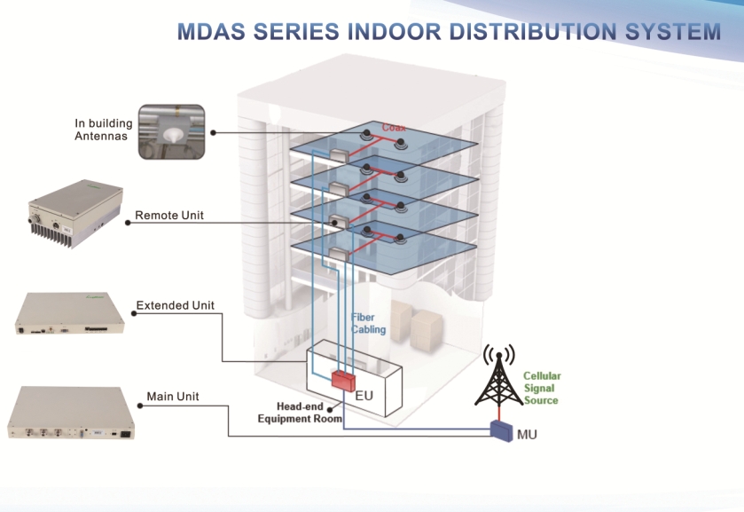 Indoor Signal Coverage Solutions