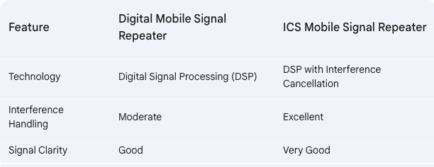 What Is the Difference Between Digital Mobile Signal Repeater and Ics ...