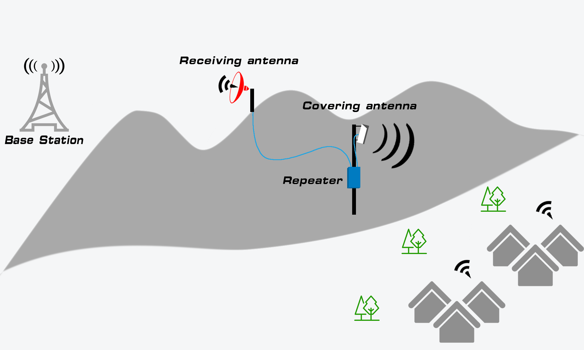 The Advantage of Mobile Signal Repeater Solution and Small Cell Solution...