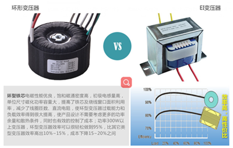Nicore - Advantage of the B Type Core Toroidal Transformer